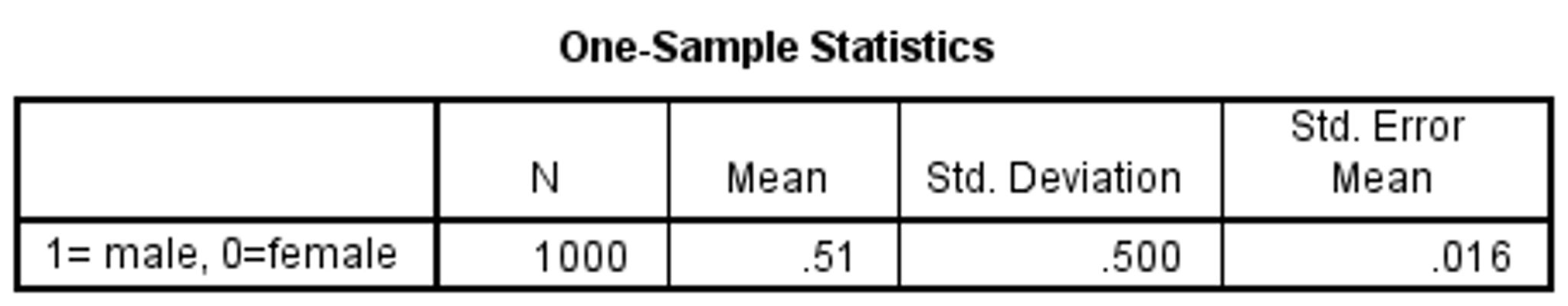 Solved 1 male, 0-female One-Sample Statistics Mean Std. | Chegg.com