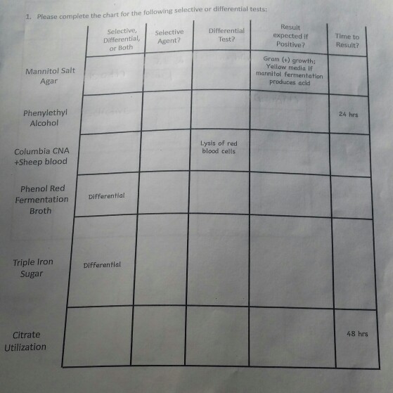 Solved 1. Please complete the chart for the following | Chegg.com