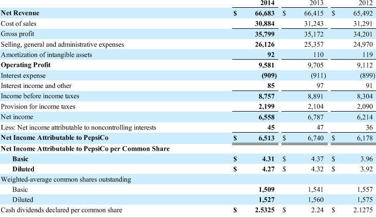 Divine Pepsi Financial Statements Analysis For Startups