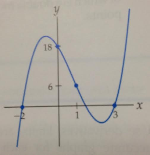 Solved Find a polynomial function whose graph looks like the | Chegg.com