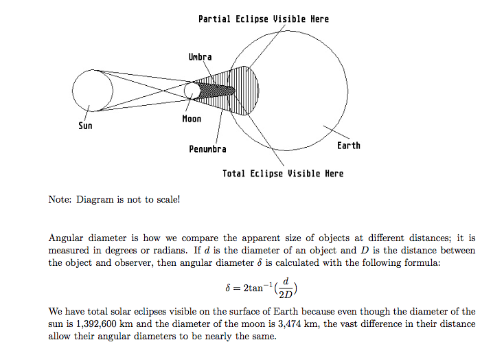 Solved Partial Eclipse Visible Here Umbra Moon Sun Earth | Chegg.com