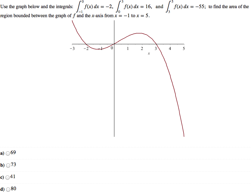 Solved Use the graph below and the integral f(x) dx -2, f(x) | Chegg.com