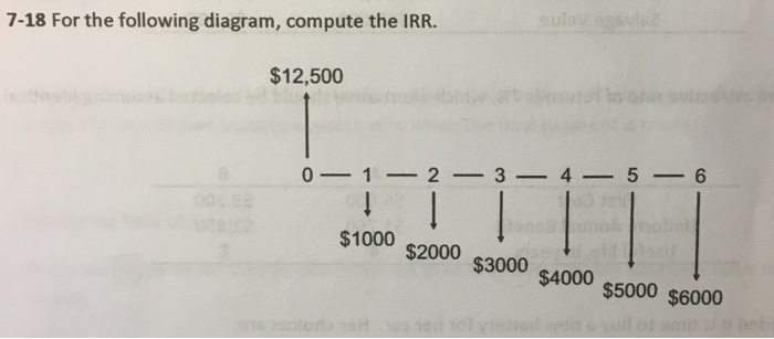 Solved For the following diagram, compute the IRR. | Chegg.com