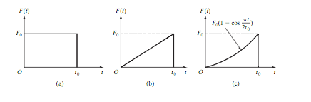 Solved Use the Dahamel integral method to derive expressions | Chegg.com