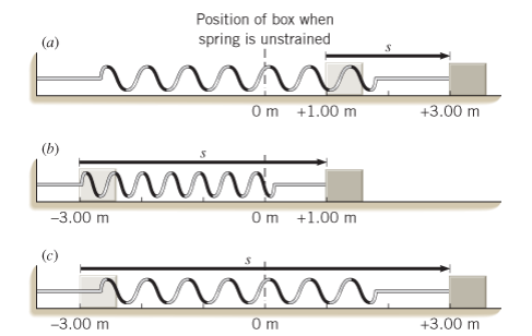 Solved The drawing shows three situations in which a block | Chegg.com