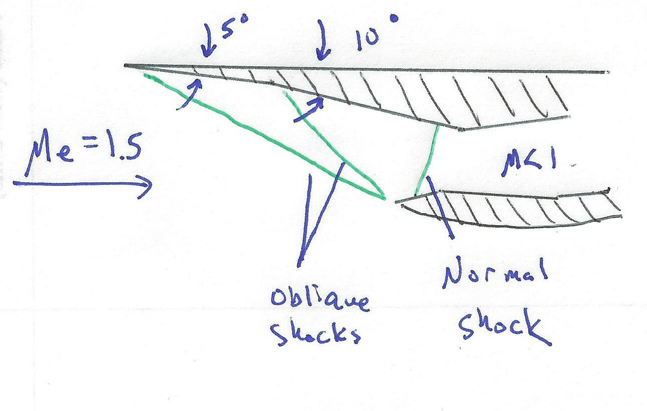 Solved A 2D ramped inlet for a supersonic jet engine is | Chegg.com