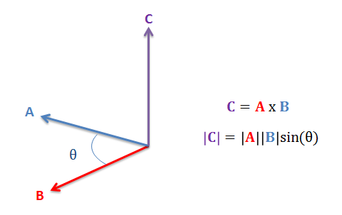 Solved Why is sin used when calculating the cross product of | Chegg.com