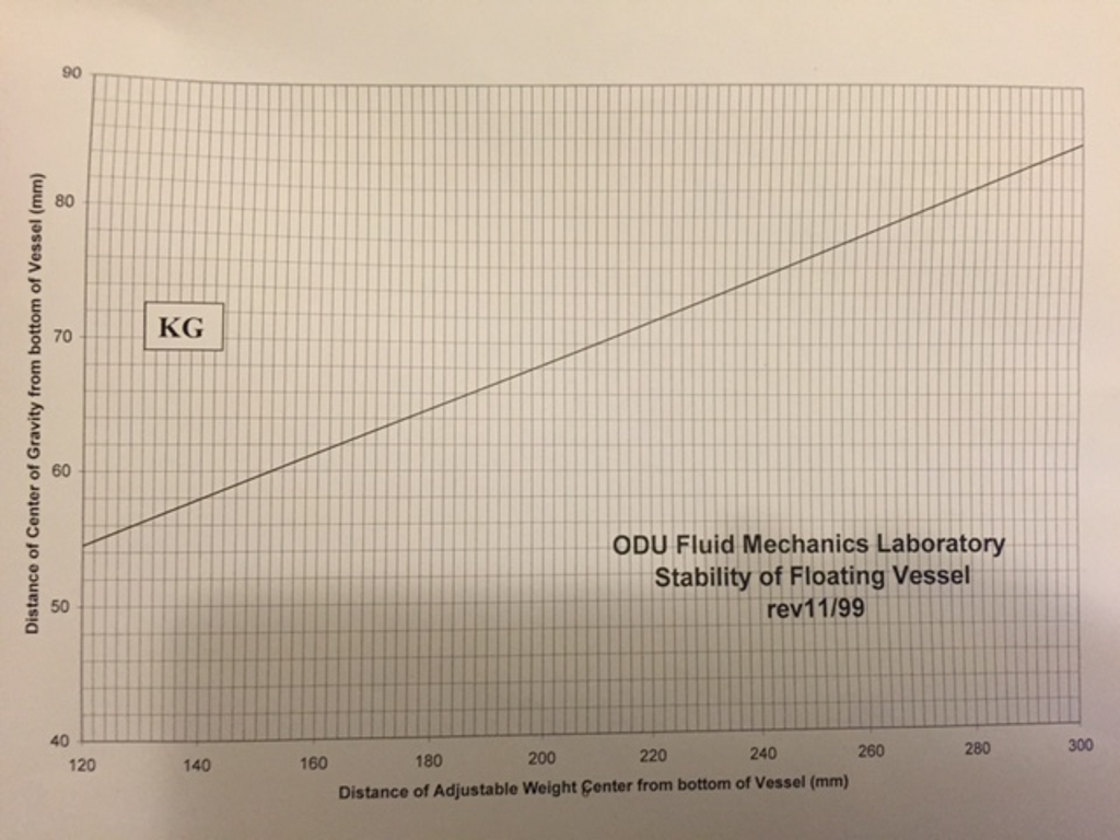 Calculate GM for each height using the slope of these | Chegg.com