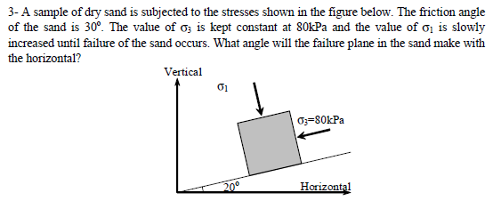 Solved A sample of dry sand is subjected to the stresses | Chegg.com