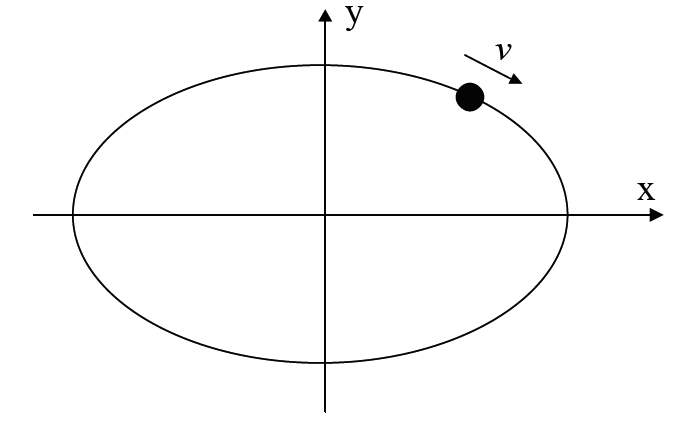 Solved A particle moves along an elliptical path of major | Chegg.com