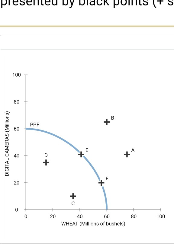 Solved eseriied by DiacR pUILS+ 100 T 80 PPF Σ 60 O 40 20 20 | Chegg.com