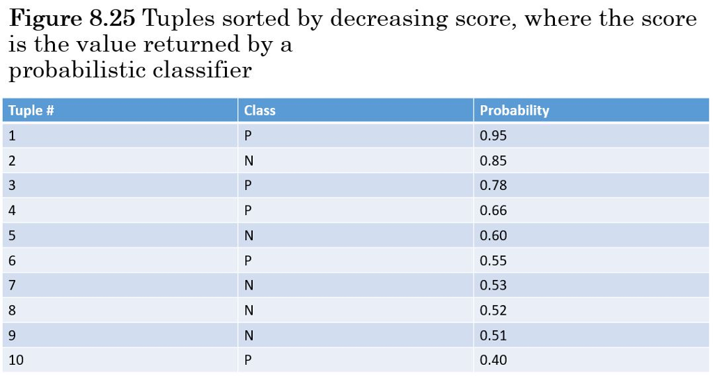 Solved The data tuples of Fig. 8.25 are sorted by decreasing | Chegg.com