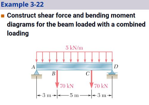 Solved Example 3-22 Construct shear force and bending | Chegg.com Solved Example 3-22 Construct shear force and bending | Chegg.com