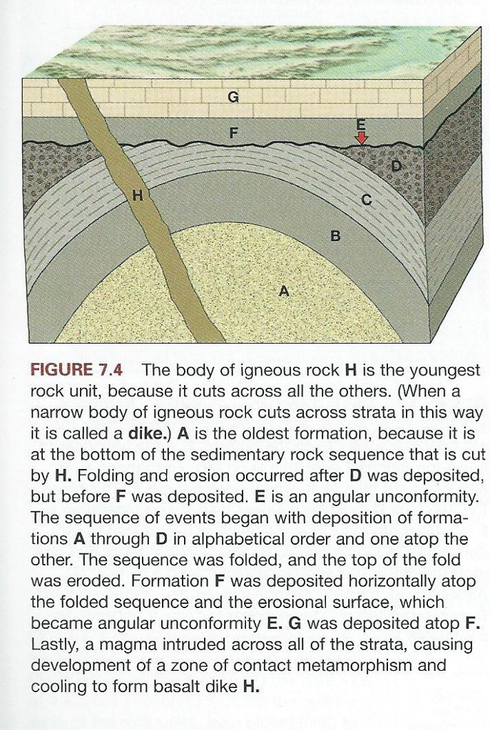 Solved Streams Surface 3 :Sandstone Sandstone Shale Shale | Chegg.com