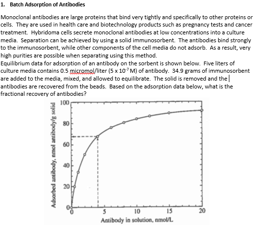 1. Batch Adsorption of Antibodies Monoclonal | Chegg.com