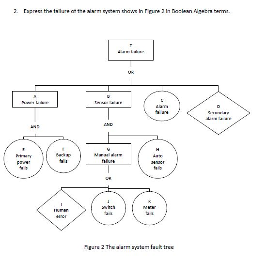 Solved 2. Express the failure of the alarm system shows in | Chegg.com