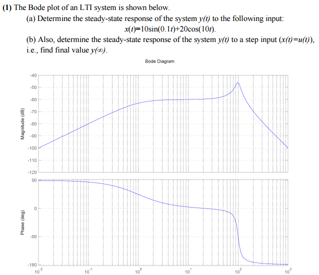 Solved The Bode plot of an LTI system is shown below. | Chegg.com