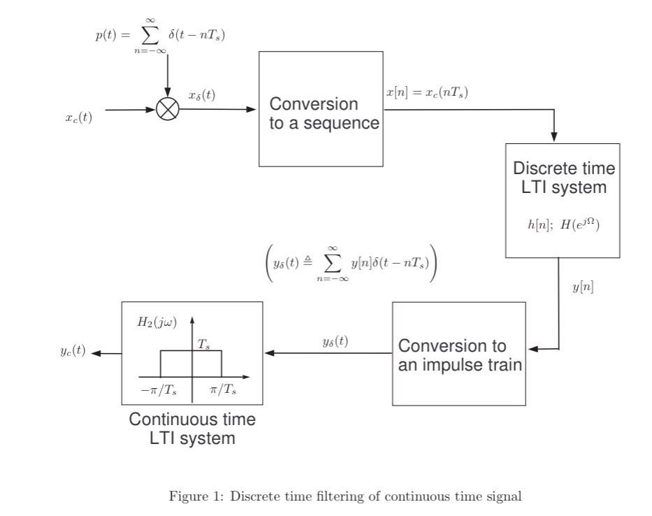 Conversion |rlnl =re(nT.) to a sequence Ts(t Discrete | Chegg.com