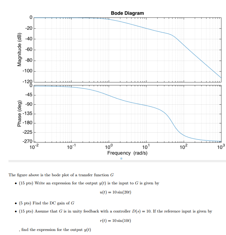 Solved The figure above is the bode plot of a transfer | Chegg.com