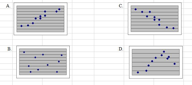 Solved 38. Of the scatterplot graphs below, which one | Chegg.com