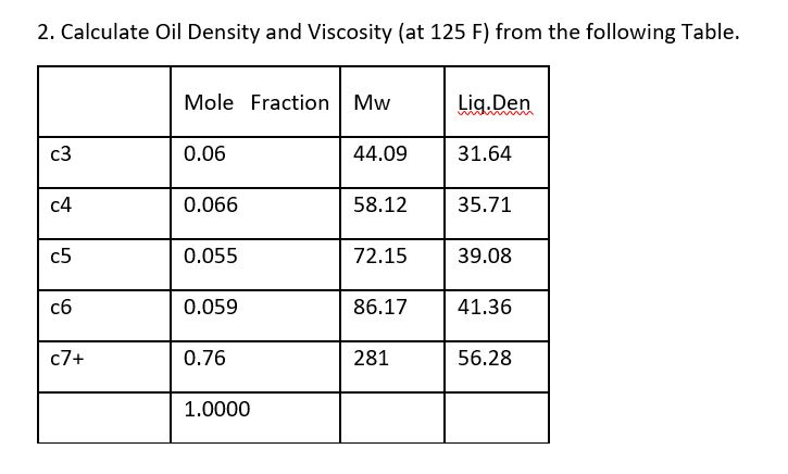 Solved Calculate Oil Density and Viscosity (at 125 F) from | Chegg.com