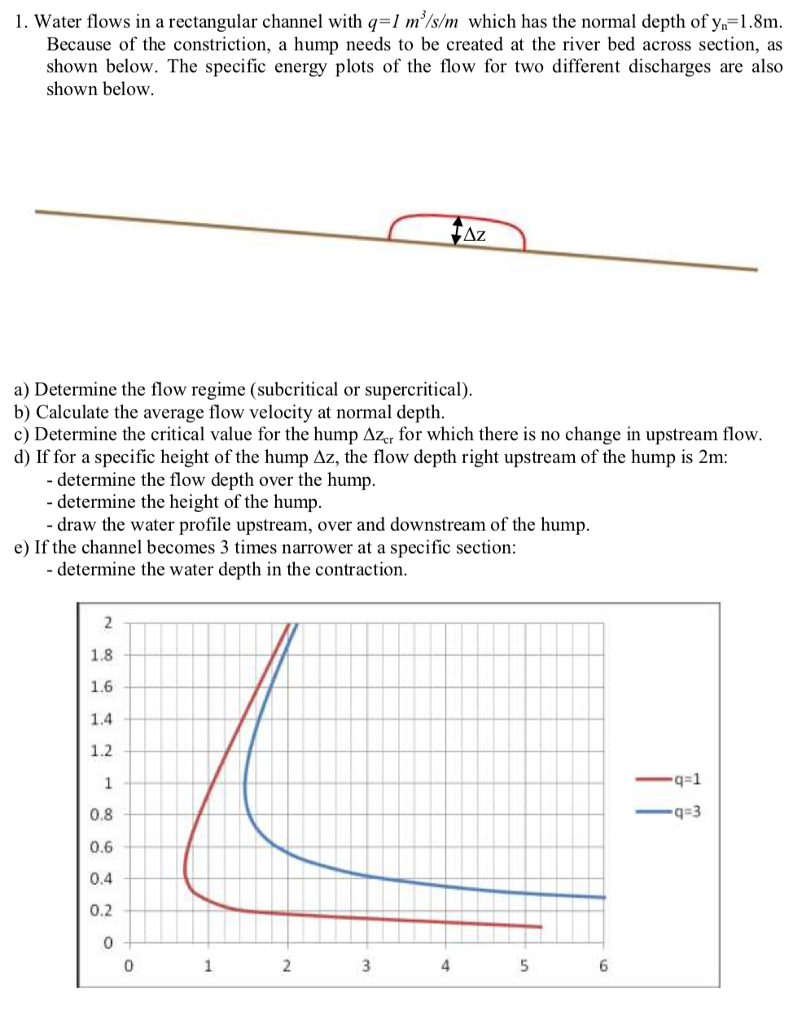Solved 1. Water flows in a rectangular channel with qI '/s/m | Chegg.com