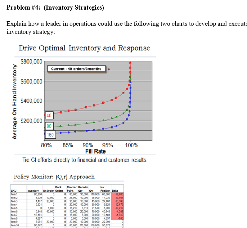Solved Problem #4: (inventory Strategies) Explain how a | Chegg.com