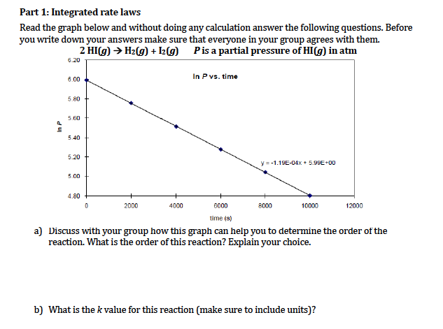 Solved Integrated rate laws Read the graph below and | Chegg.com