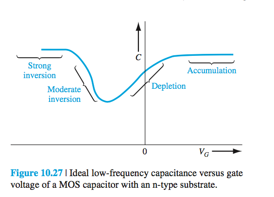 Solved: Derive C-V Characteristics For N-type MOS At High ... | Chegg.com