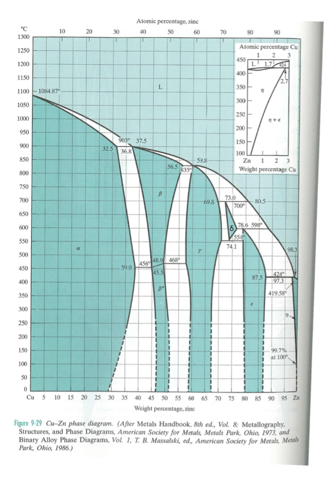 Cu-Zn Phase Diagram As we know, brass is an alloy | Chegg.com