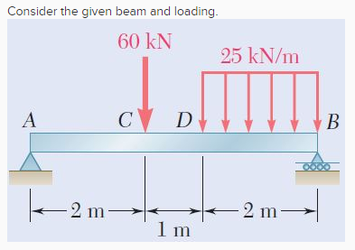 Solved Consider the given beam and loading 60 kN 25 kN/m CY | Chegg.com