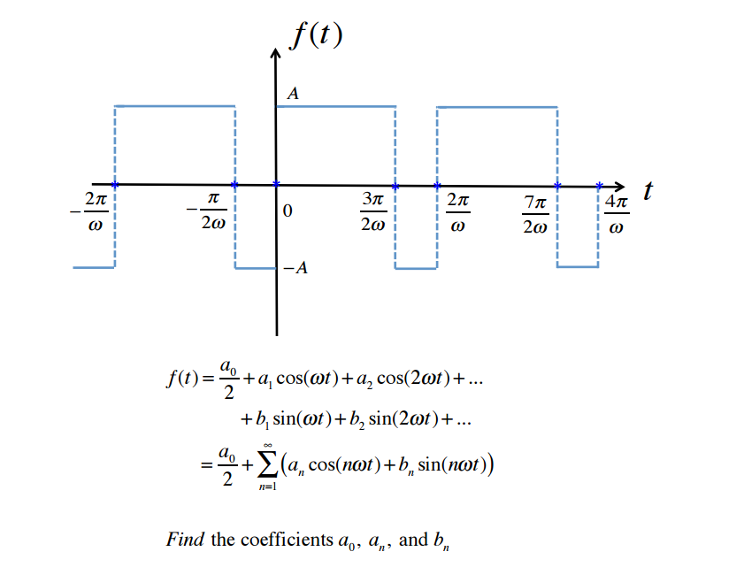 f(t) 27t 1 0D 2o -A +b sin(o)+b, sin(2c»r)+.. + Σ (a, | Chegg.com