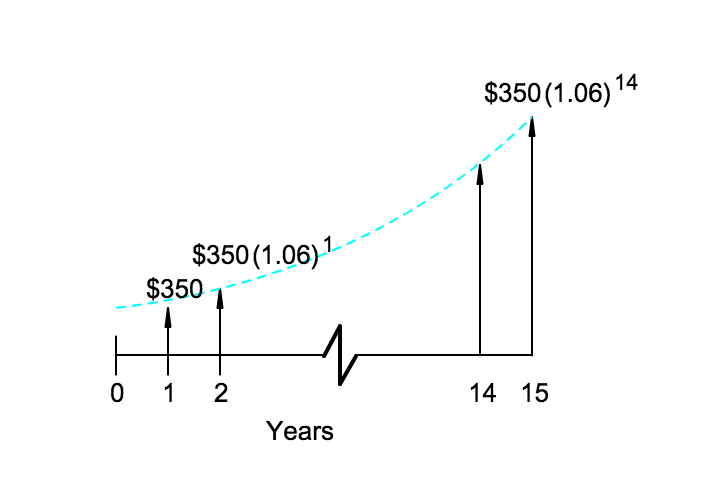 Solved A geometric gradient that increases at f = 6% per | Chegg.com