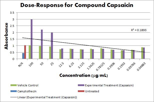 For an Alamar Blue Assay Cell Viablity experiment, | Chegg.com