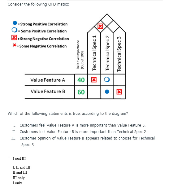 Solved Consider the following QFD matrix: Strong Positive | Chegg.com