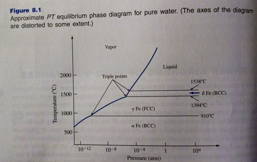 Solved Refer to the pressure-temperature equilibrium phase | Chegg.com