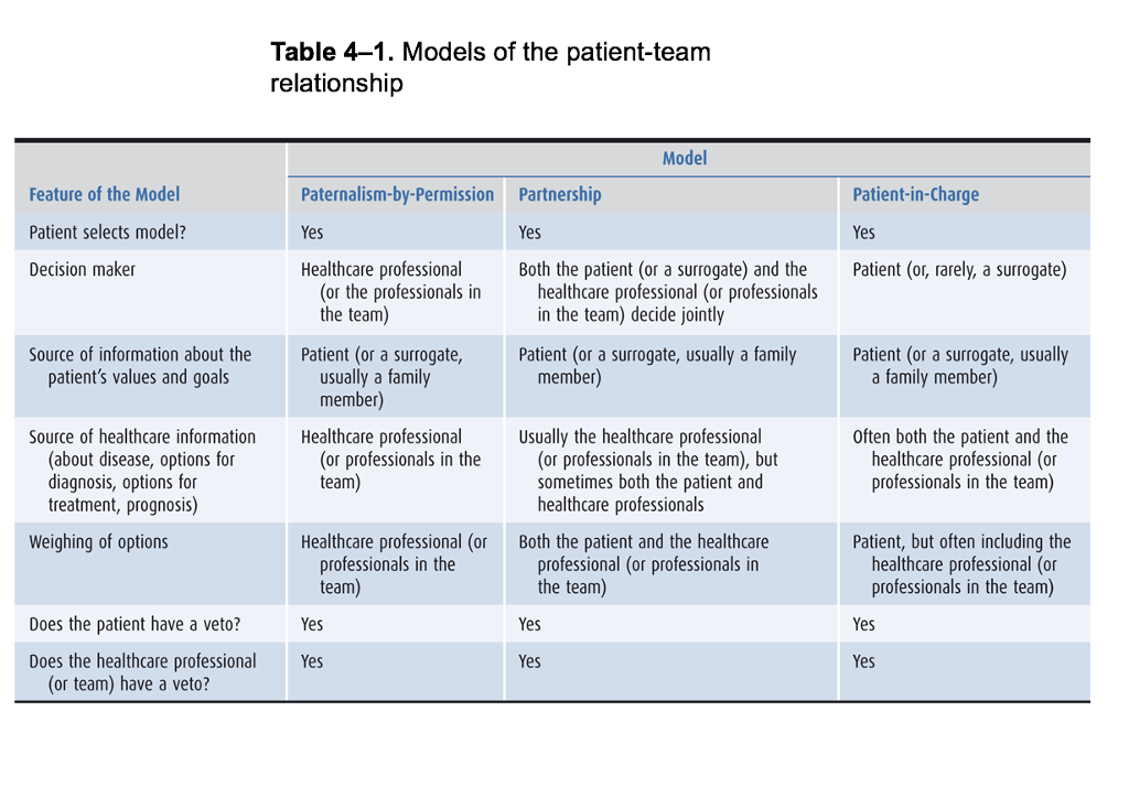 Solved Table 4-1. Models of the patient-team relationship | Chegg.com