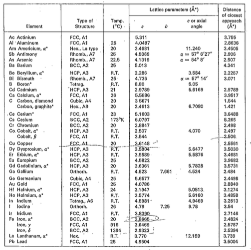 Solved AA_Crystal Structure of Some Elements.pdf | Chegg.com
