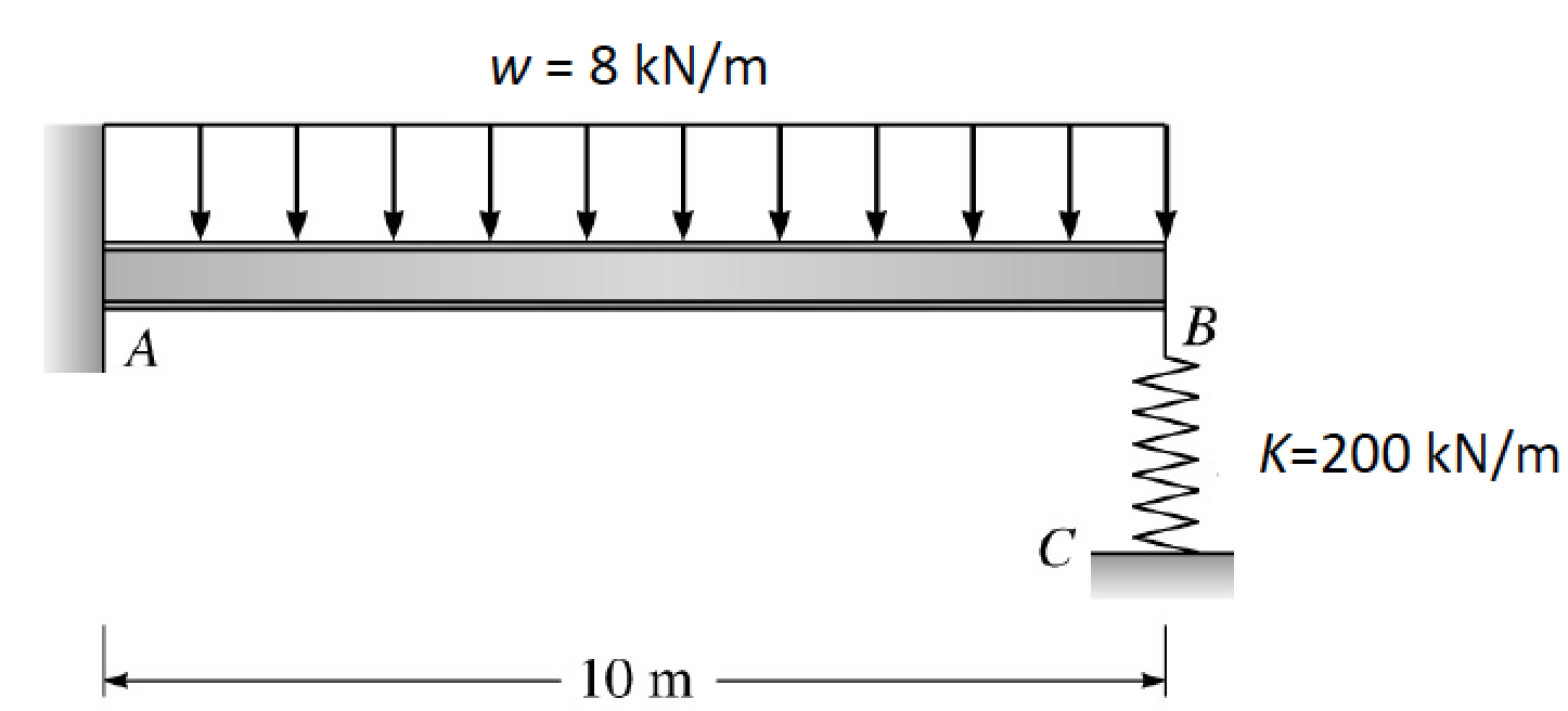 Solved Problem 2. Use the Force Method to compute all the | Chegg.com