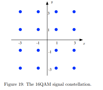 -3 -1 Figure 19: The 16QAM signal constellation. | Chegg.com