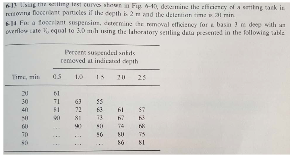 Using the settling test curves shown in fig. 6-40, | Chegg.com
