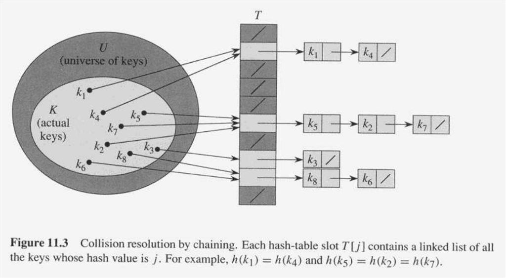 Solved Use Fig 11.3 to demonstrate the insertion of the keys | Chegg.com