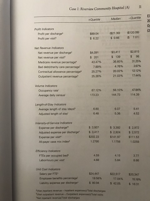 (Solved) - Complete Case Study #1 “River Community Hospital –Assessing ...
