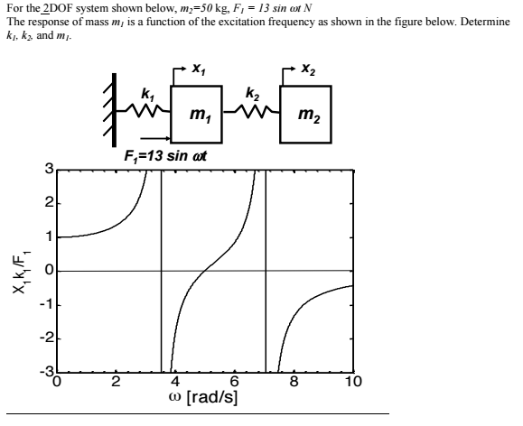 Solved for the 2 DOF system shown above m2=50kg, F1 = 13sin | Chegg.com