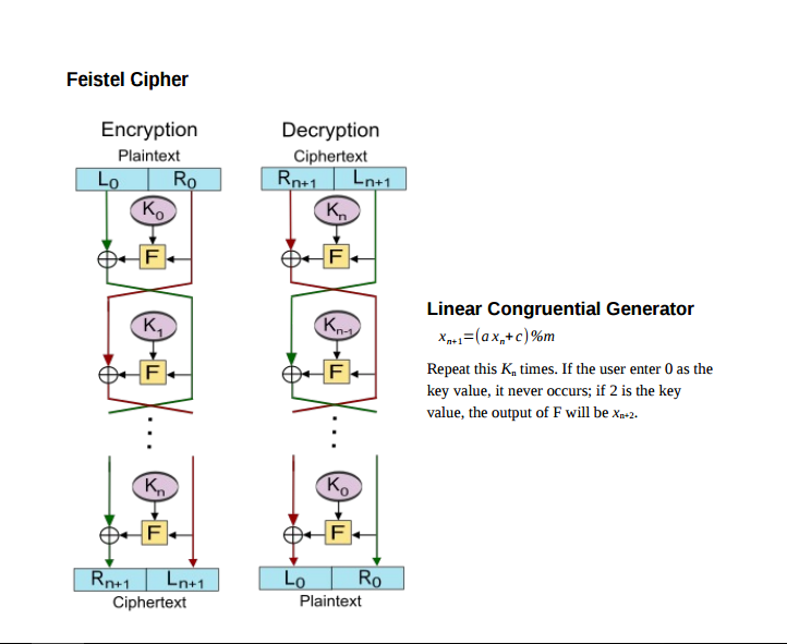 I need to build an encryption scheme using a Feistel | Chegg.com