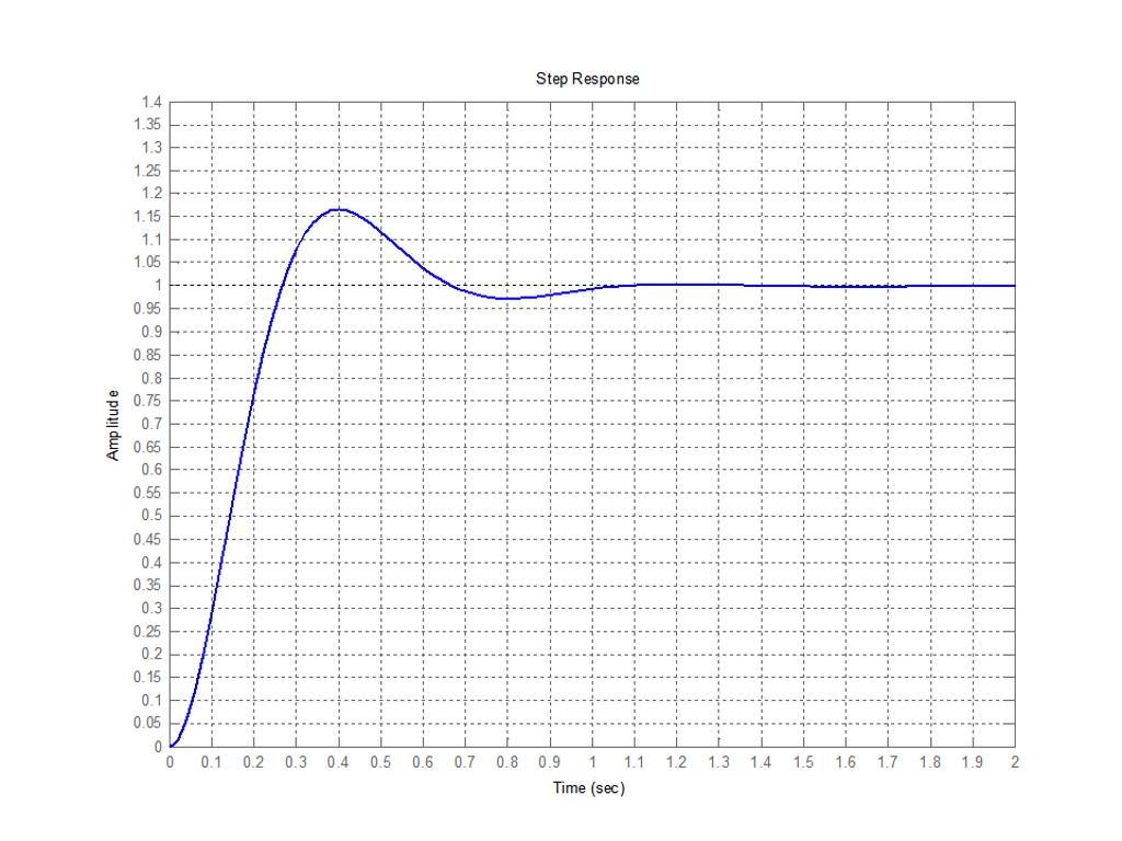 Solved The closed loop unit step response of a system is | Chegg.com