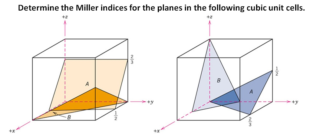 Solved Determine the Miller indices for the planes in the | Chegg.com