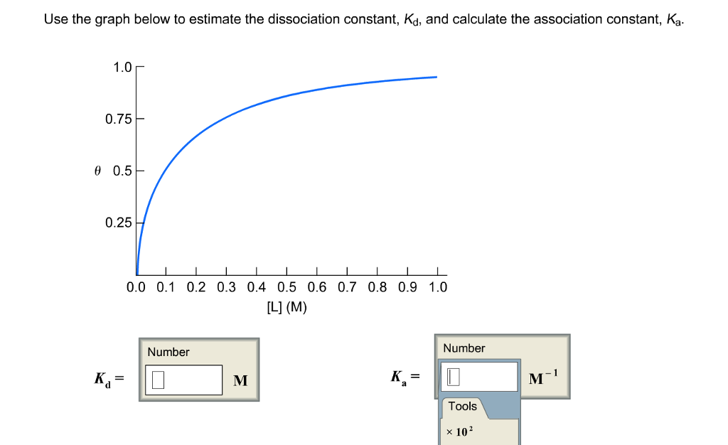 Solved Use the graph below to estimate the dissociation | Chegg.com