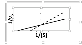 Solved Shown below is a Lineweaver-Burk (double reciprocal) | Chegg.com