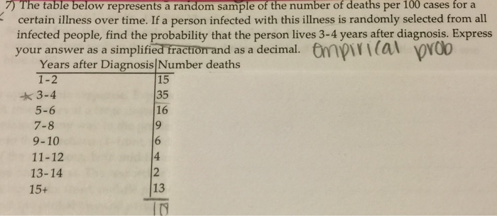 Solved The table below represents a random sample of the | Chegg.com